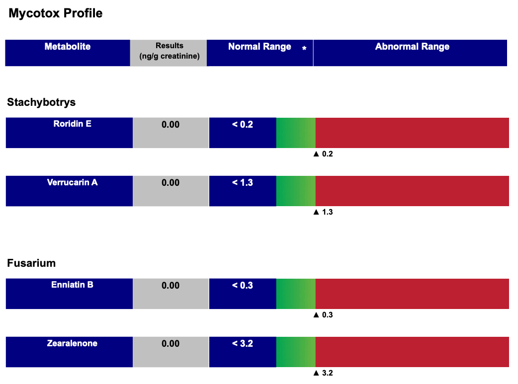 Mycotoxin Testing from Mold Exposure - MycoTOX Profile - In On Around